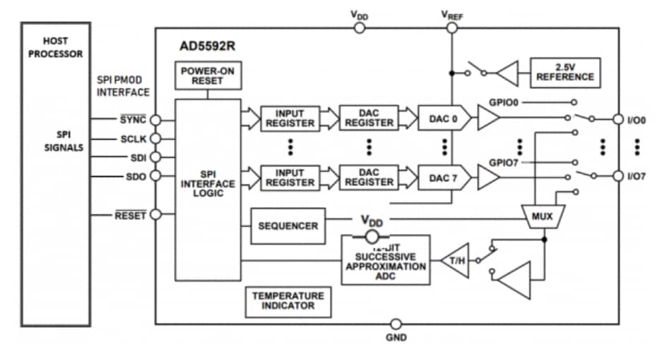 EVAL-AD5592RPMDZ PMOD-Compatible Evaluation Board - ADI | Mouser