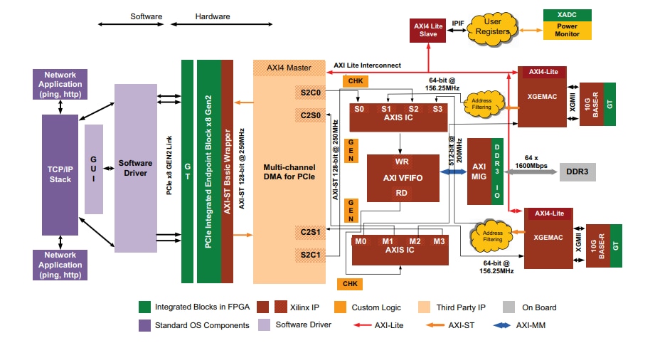 Kintex-7 FPGA Connectivity Kit - Xilinx | Mouser
