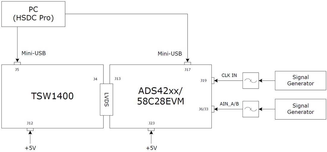 ADS42xxEVM Evaluation Modules (EVM) - TI | Mouser