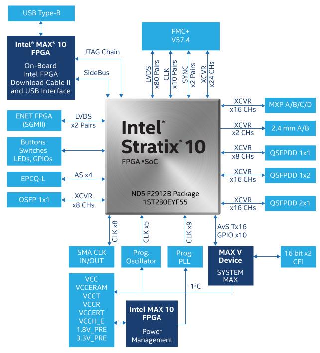 Stratix® 10 TX Signal Integrity Development Kits - Altera | Mouser