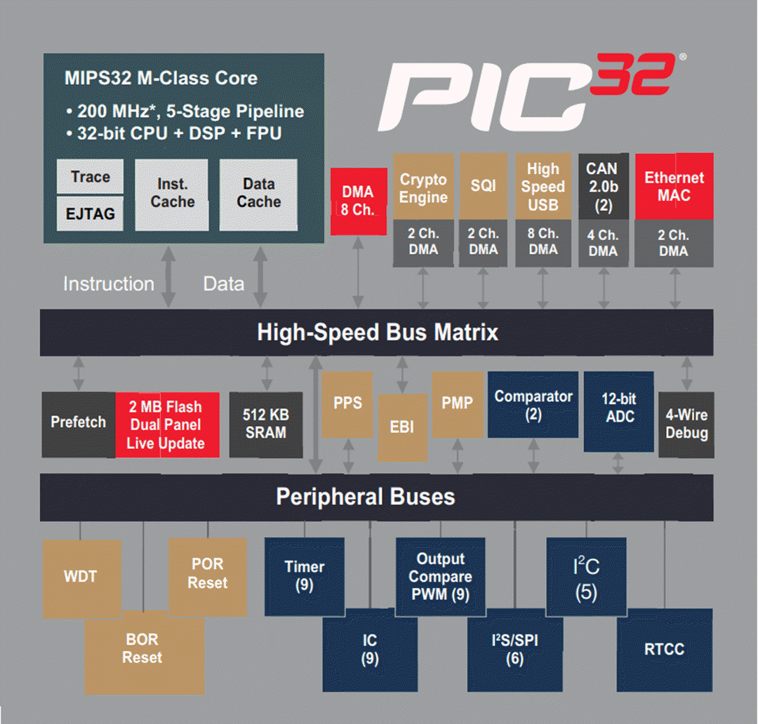 Pic32mz Ef 32 Bit Microcontrollers Microchip Technology Mouser