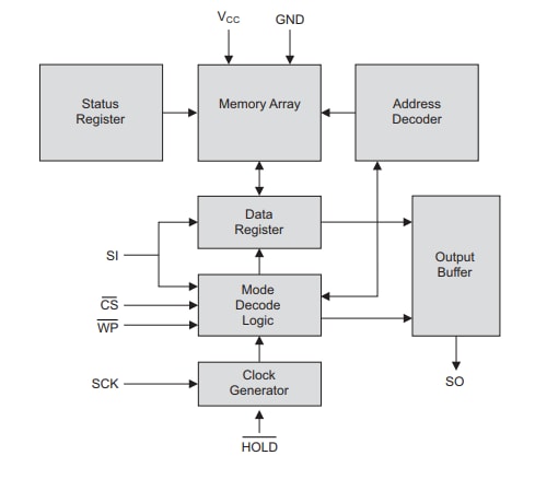 AT25x SPI Serial EEPROMs - Microchip Technology | Mouser