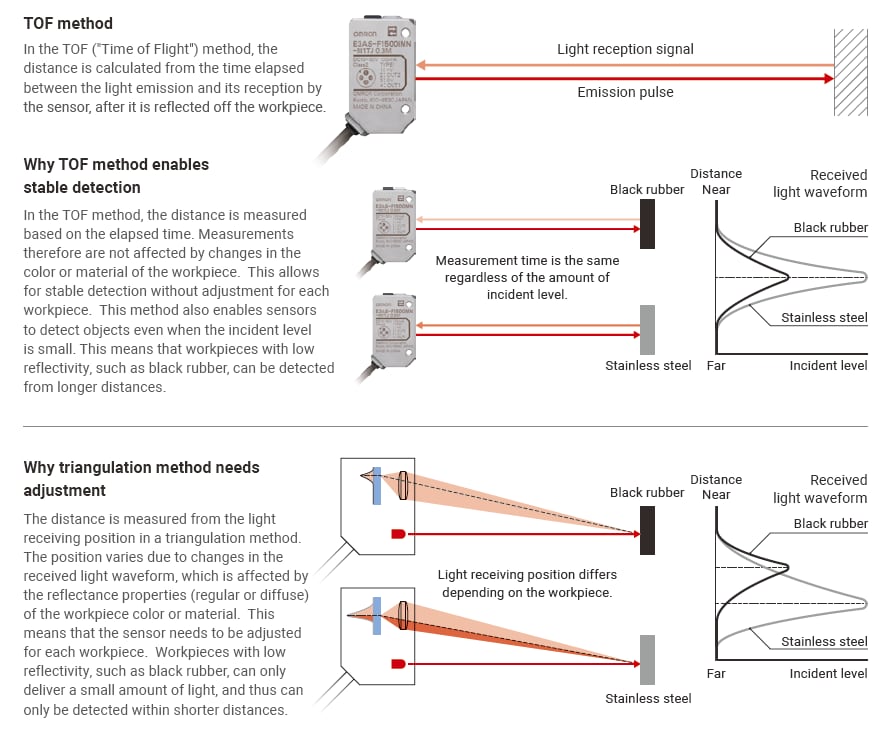 E3AS Reflective-Type Photoelectric Sensors - Omron Industrial ...