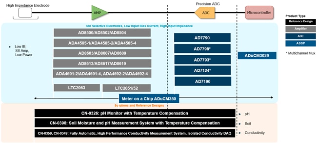 Chemical Analysis Solutions - ADI | Mouser