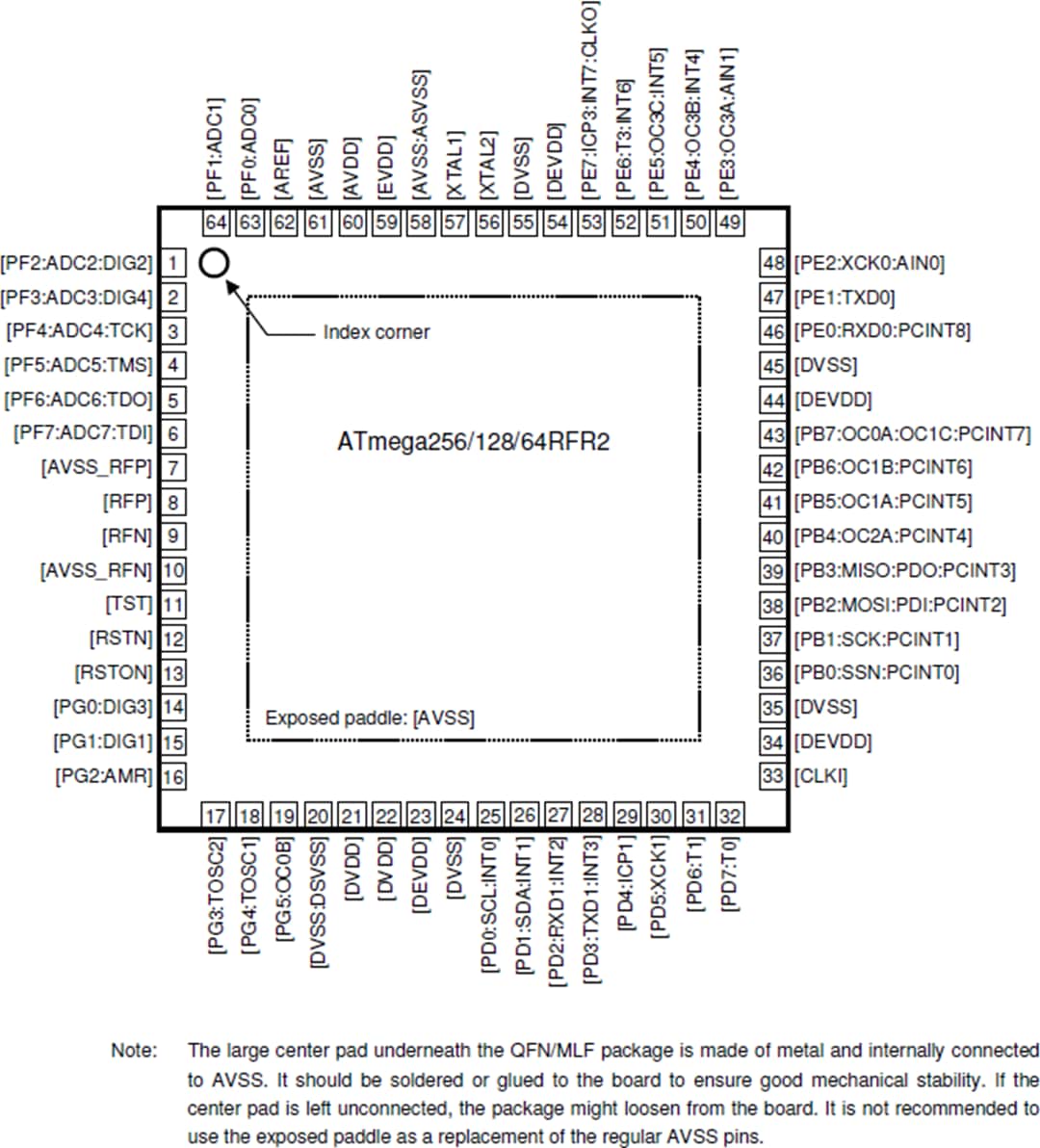 ATmega256RFR2 Wireless Module - Atmel / Microchip | Mouser