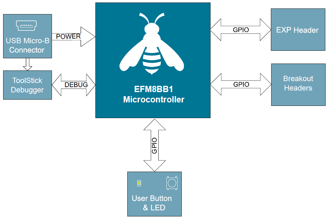 EFM8BB1LCK 8-bit Development Kit - Silicon Labs | Mouser