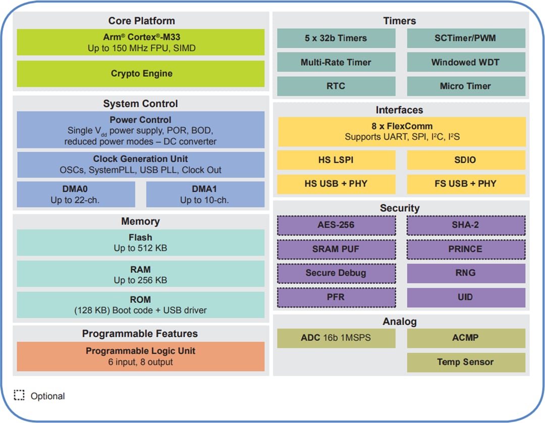 LPC55S2x/LPC552x Arm Cortex-M33 Microcontrollers - NXP Semiconductors | Mouser