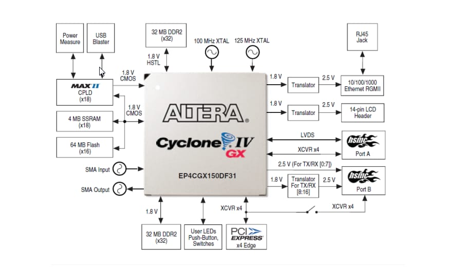 Cyclone® IV GX FPGA Development Kit - Altera | Mouser