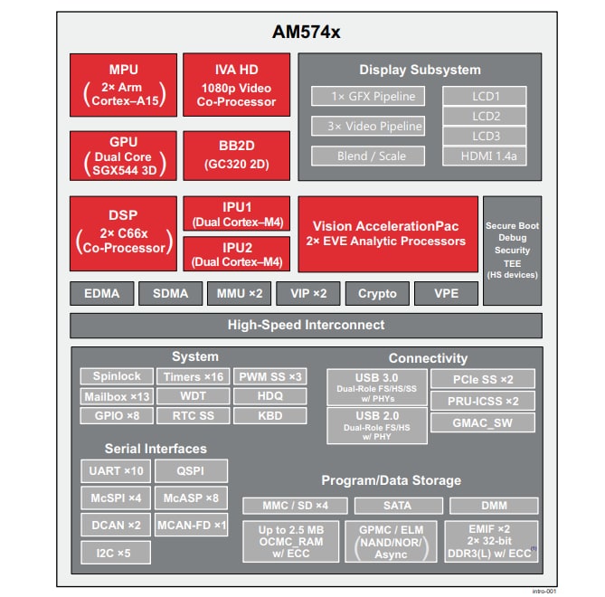 AM574x Arm-Based Processors - TI | Mouser