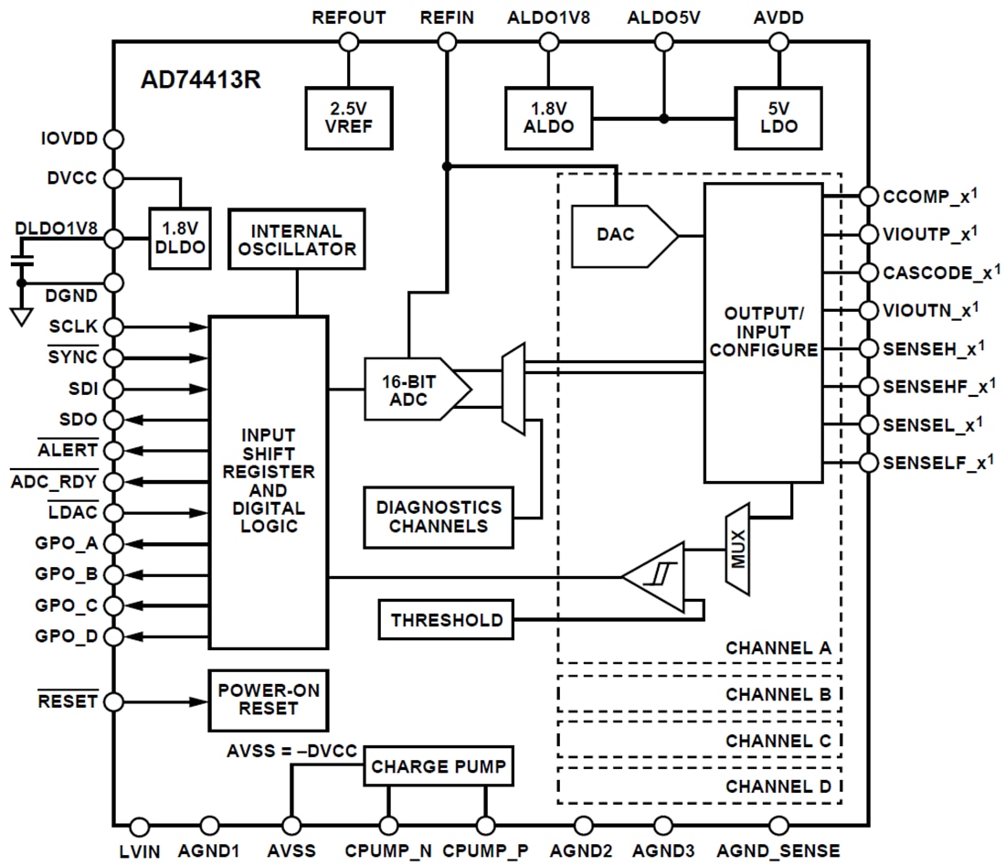AD74413R Quad-Channel Configurable I/O - ADI | Mouser