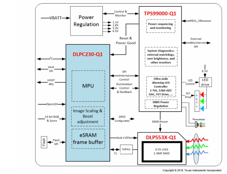 DLPC230-Q1 DLP Automotive DMD Controllers - TI | Mouser
