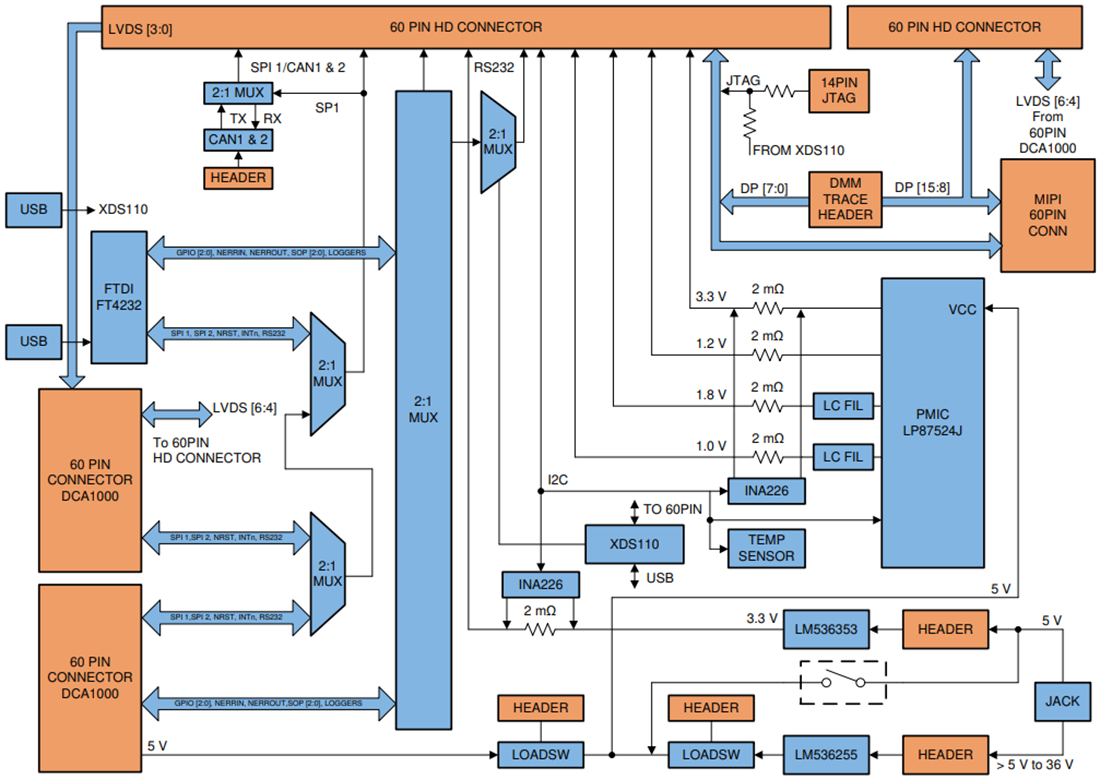 MMWAVEICBOOST Carrier Card Platform - TI | Mouser