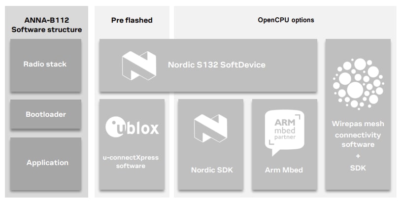ANNA-B112 Stand-alone BLUETOOTH® 5 Modules - u-blox | Mouser