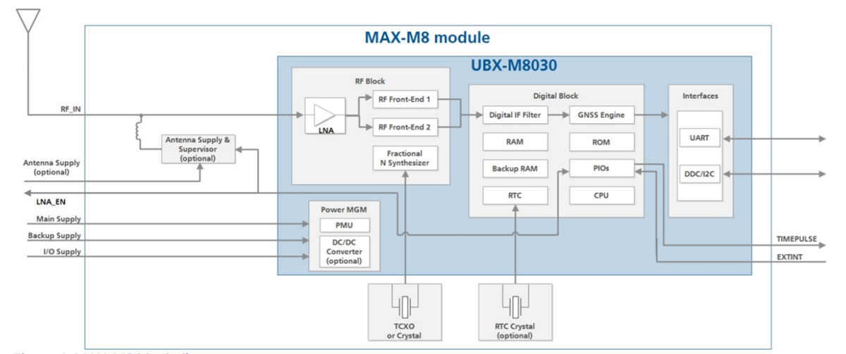 MAX-M8 Series GNSS Modules - u-blox | Mouser