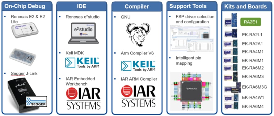 RA2E1 48MHz ARM Cortex-M23 MCU - Renesas | Mouser