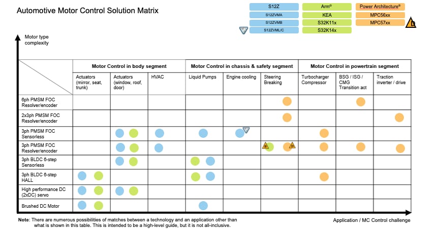 Automotive Motor Control Solutions - NXP Semiconductors | Mouser