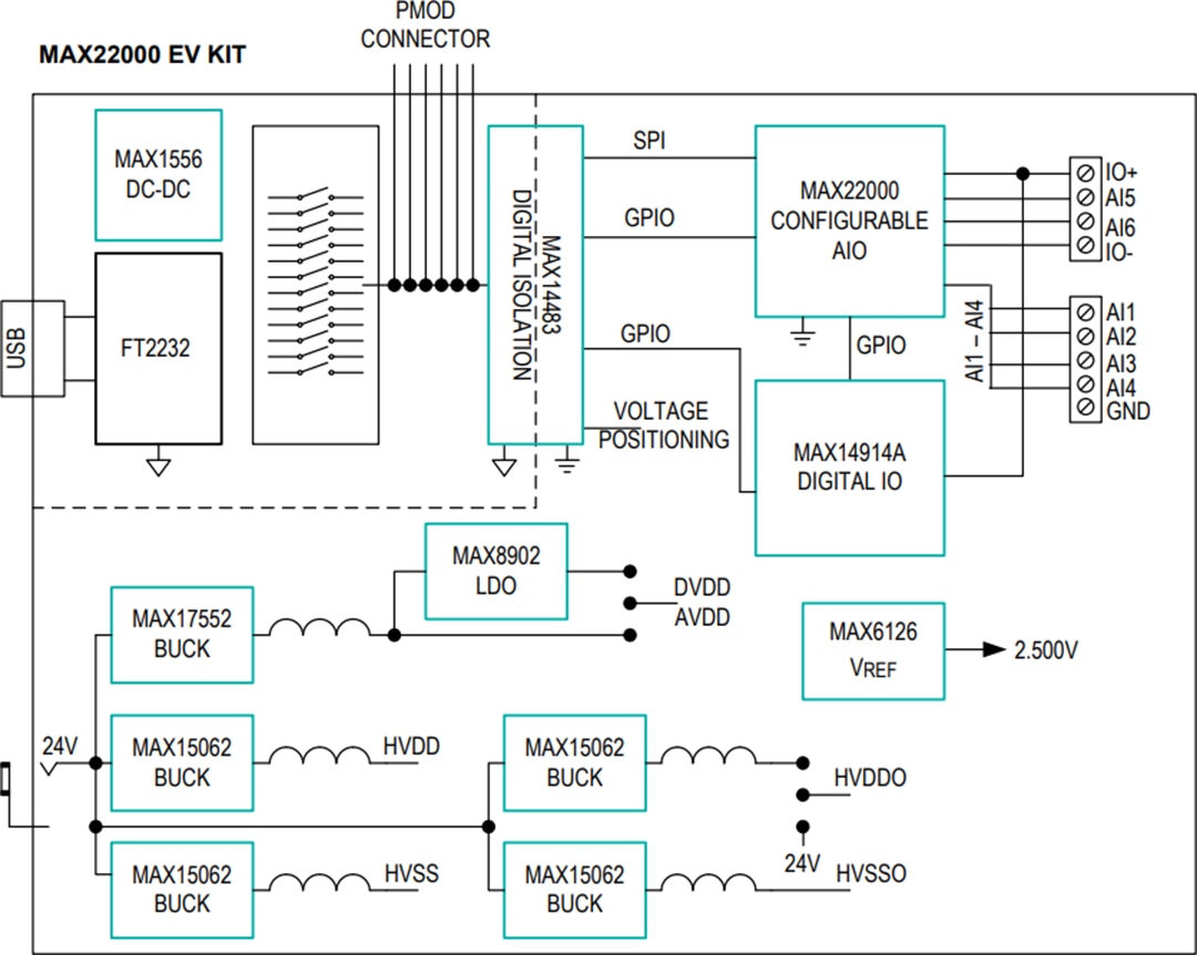 MAX22000 Evaluation Kit (MAX22000EVKIT) - ADI | Mouser