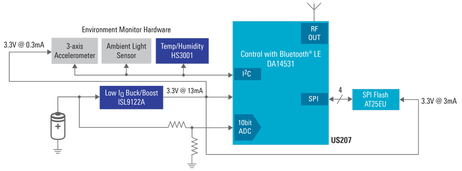 Smart Asset Tracking Label - Renesas | Mouser