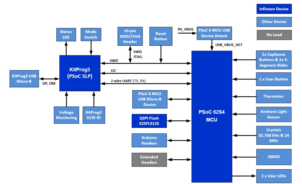 CY8CKIT-062S4 PSoC 62S4 Pioneer Kit - Infineon Technologies | Mouser
