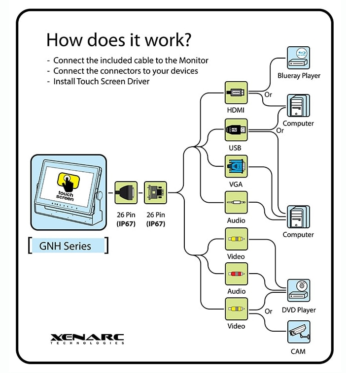 1029 Series 10.1" IP65 Water Resistant Monitors - Xenarc | Mouser