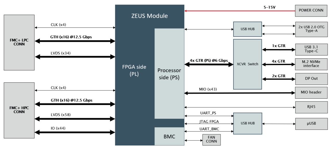 Zeus Zynq UltraScale+ MPSoC SoM Carrier Board - ReFLEX CES | Mouser