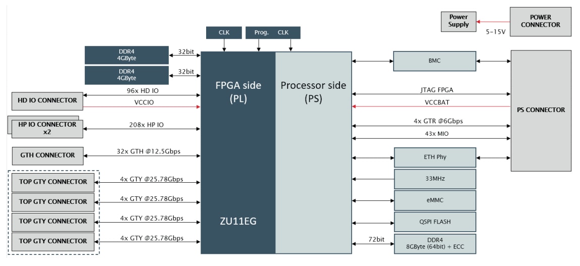Zeus Zynq UltraScale+ MPSoC System-on-Module - ReFLEX CES | Mouser