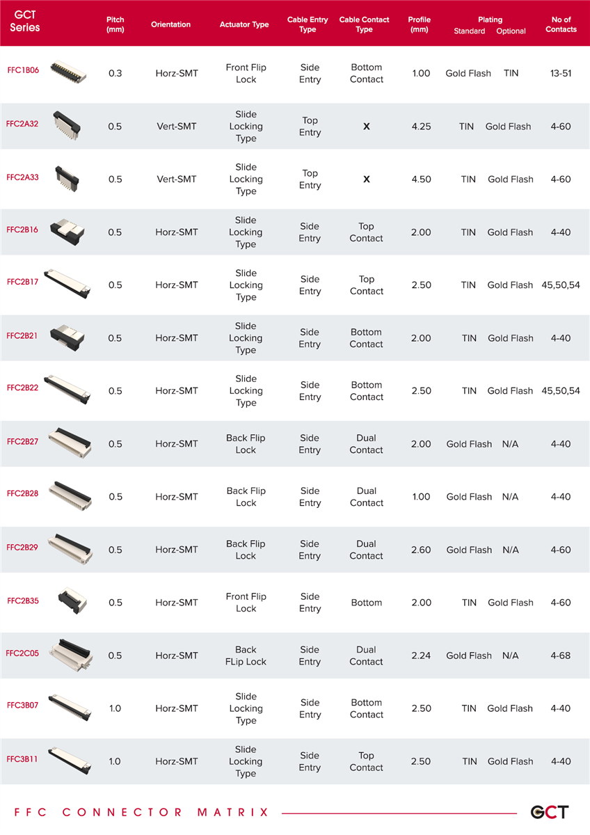 FFC / FPC Connectors - GCT (Global Connector Technology) | Mouser