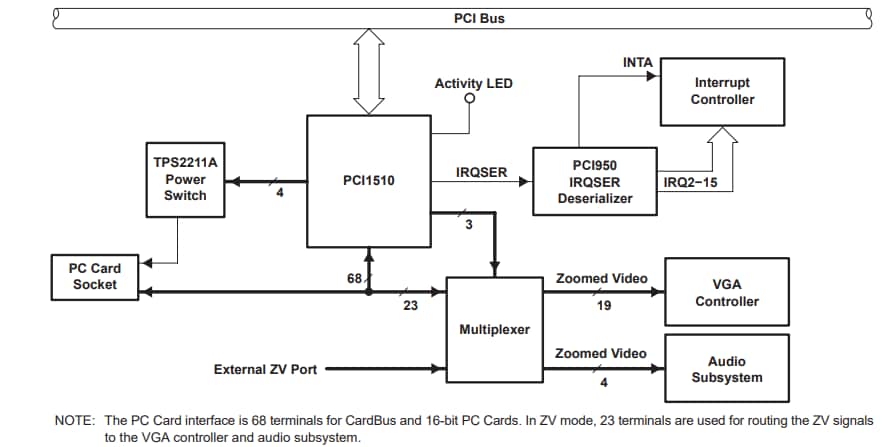PCI1510 Single Slot PC CardBus Controllers - TI | Mouser