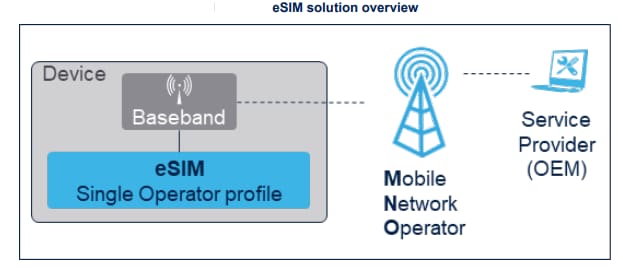ST4SIM-200M eSIM GSMA System-on-Chip (SoC) - STMicro | Mouser