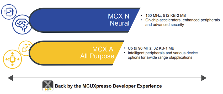 MCX Industrial & IoT Microcontrollers - NXP Semiconductors | Mouser