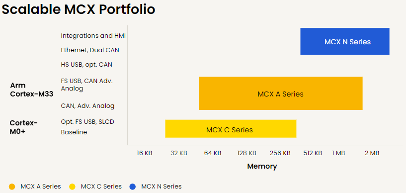 MCX Industrial & IoT Microcontrollers - NXP Semiconductors | Mouser