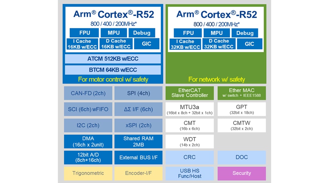 RZ/T2M Group Microprocessors - Renesas | Mouser