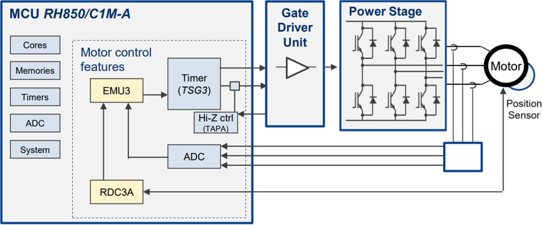 RH850/C1M-Ax ASIL-C Microcontrollers - Renesas | Mouser
