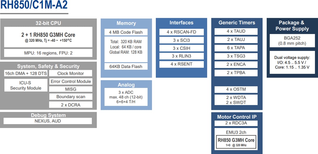 RH850/C1M-Ax ASIL-C Microcontrollers - Renesas | Mouser