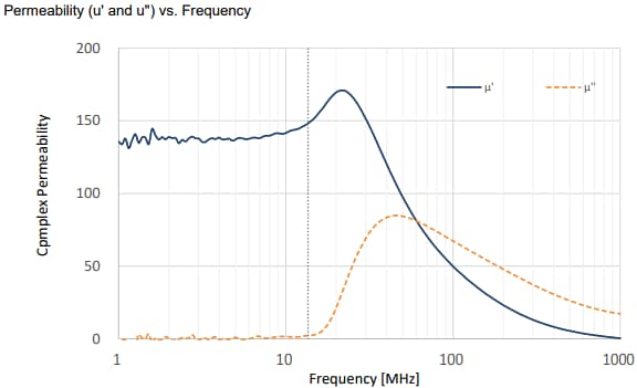 IBQ15 Flexield Magnetic Sheets for RFID - TDK | Mouser