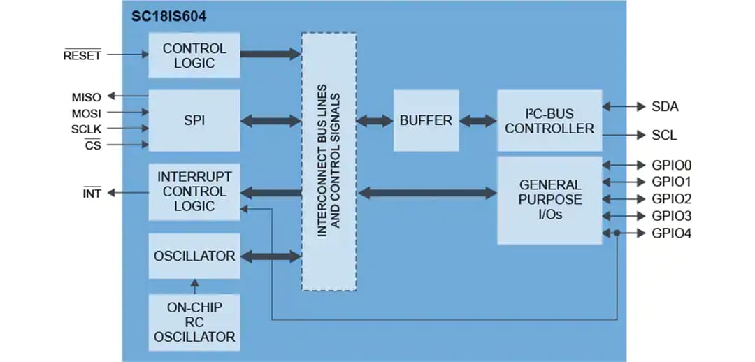 SC18IS604 SPI to I2C-Bus Bridge - NXP Semiconductors | Mouser