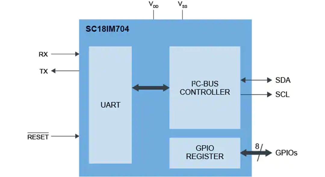 SC18IM704 UART to I2C-Bus Bridge - NXP Semiconductors | Mouser