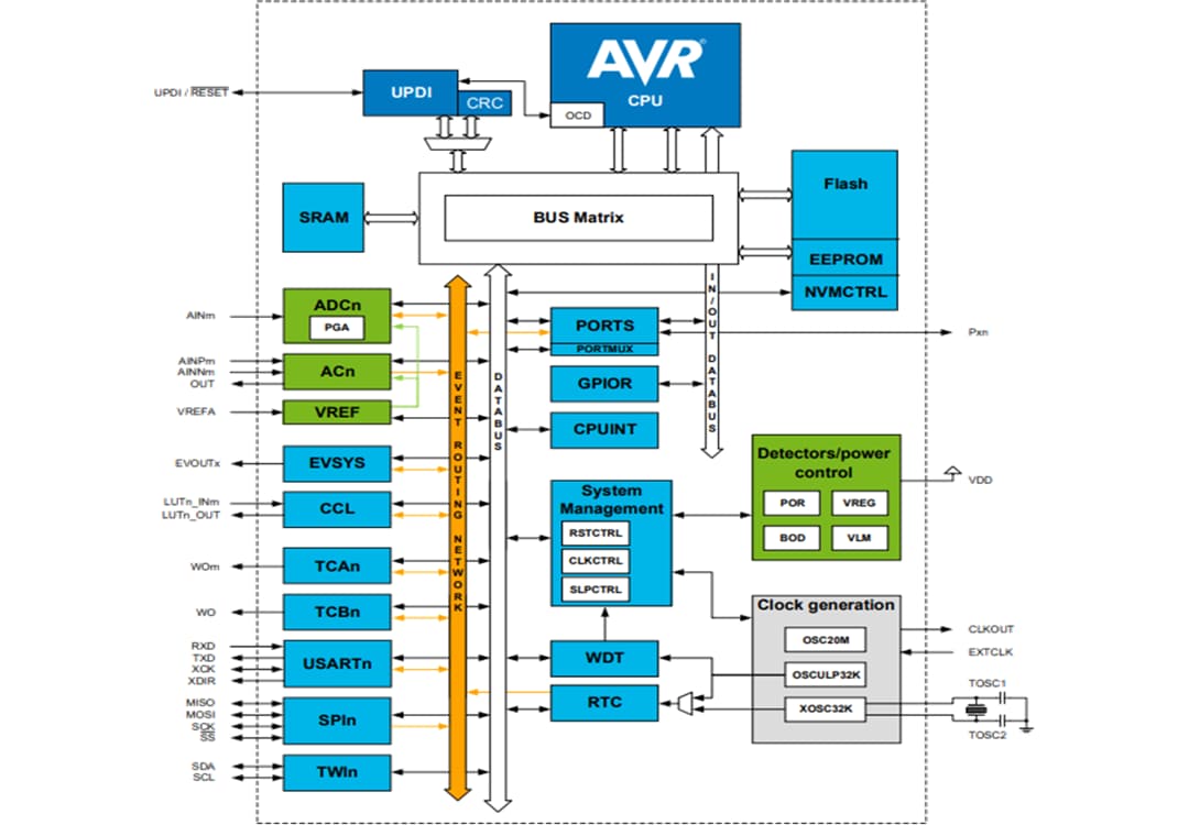 ATtiny3224, ATtiny3226, ATtiny3227 8-Bit MCUs - Microchip Technology | Mouser