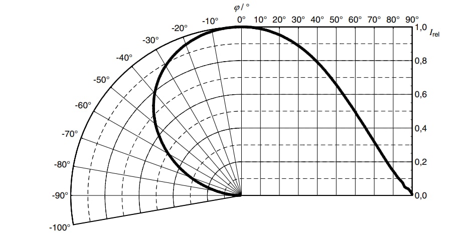 OSLON® Square GW CSSRM3.PM High Power LEDs - ams OSRAM | Mouser