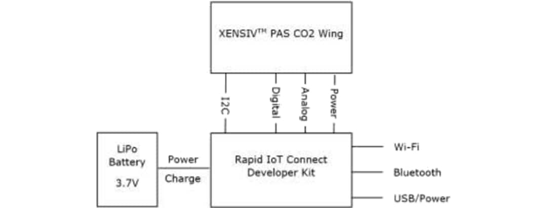XENSIV™ PAS CO2 Connected Sensor Kit - Infineon Technologies | Mouser