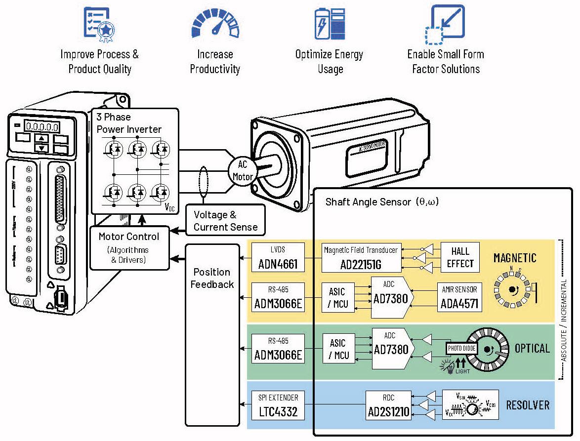 Precise Position Encoder Solutions - ADI | Mouser