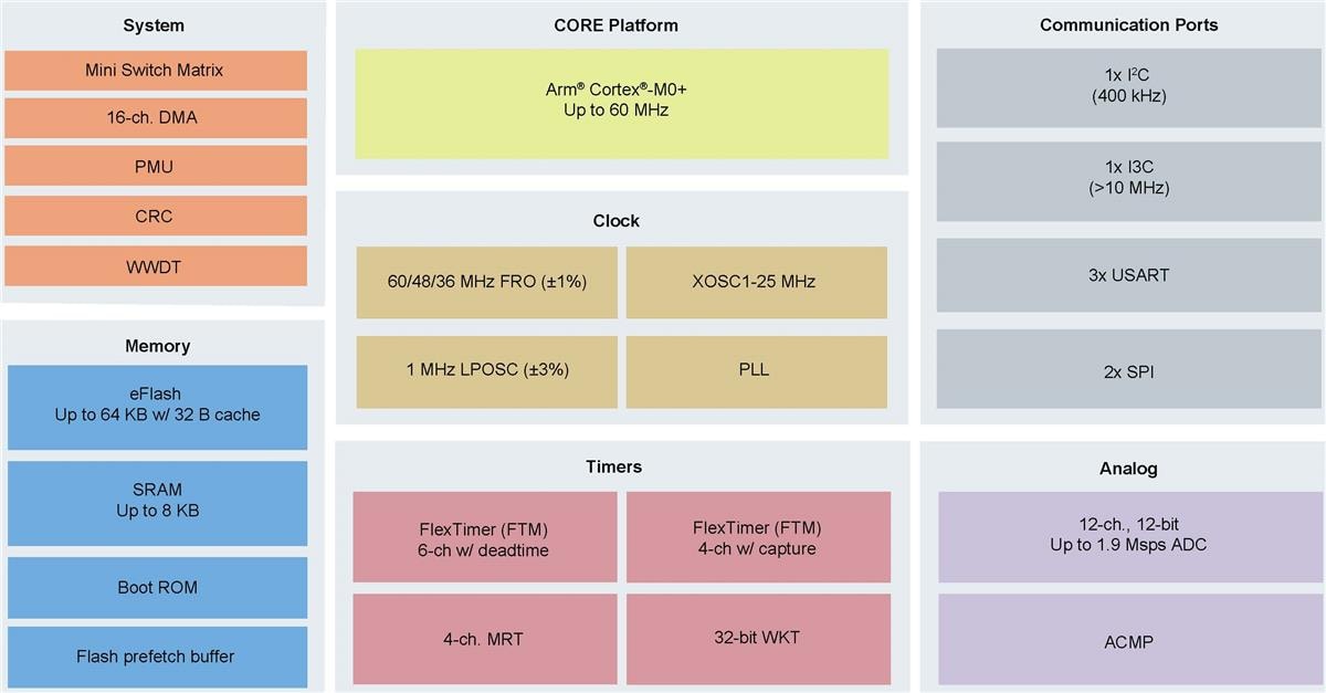 LPC86x 32-bit Arm Cortex-M0+ MCUs - NXP Semiconductors | Mouser