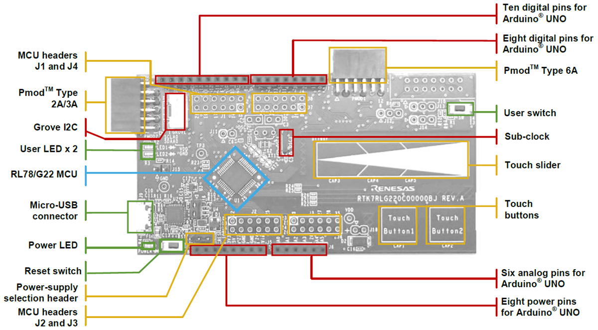 RL78/G22 Fast Prototyping Board - Renesas | Mouser