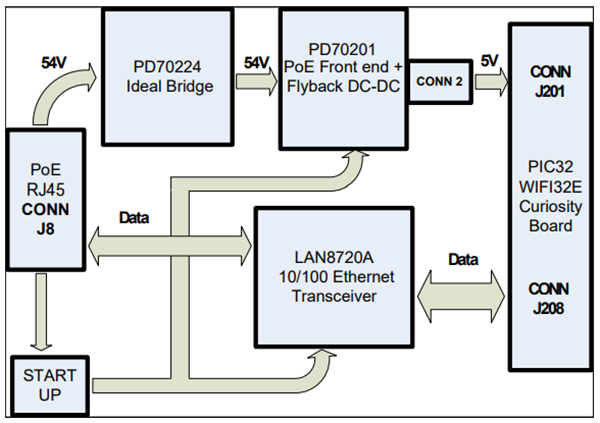 EV46B51A LAN8720A PHY-PoE Daughter Board - Microchip Technology | Mouser