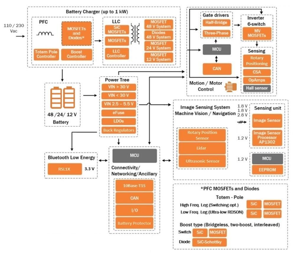 Autonomous Mobile Robots - onsemi | Mouser