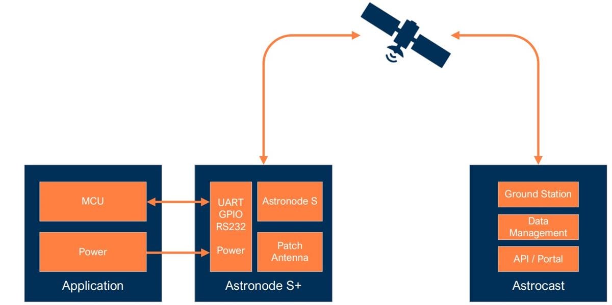 Astronode S Satellite Communication Module - Astrocast | Mouser