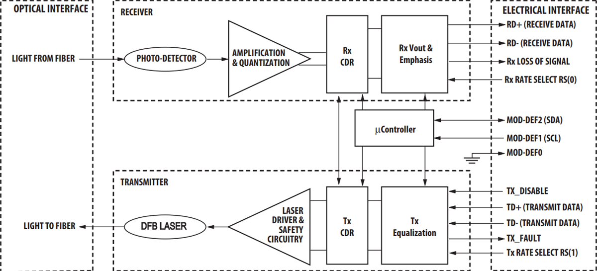 AFCT-725SMZ Optical Transceiver - Broadcom | Mouser