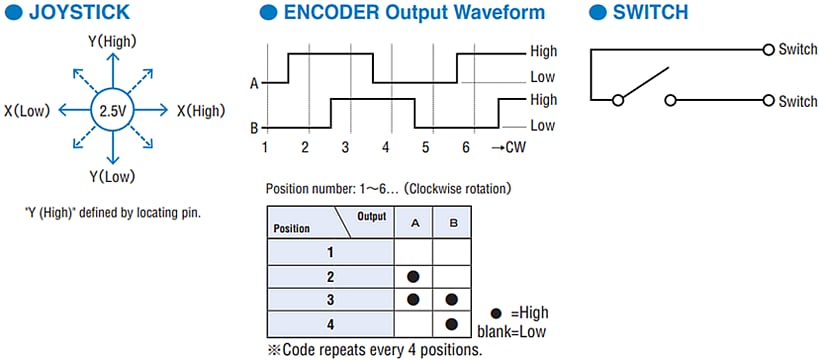 CJ25 Joystick Encoders - Nidec Components | Mouser