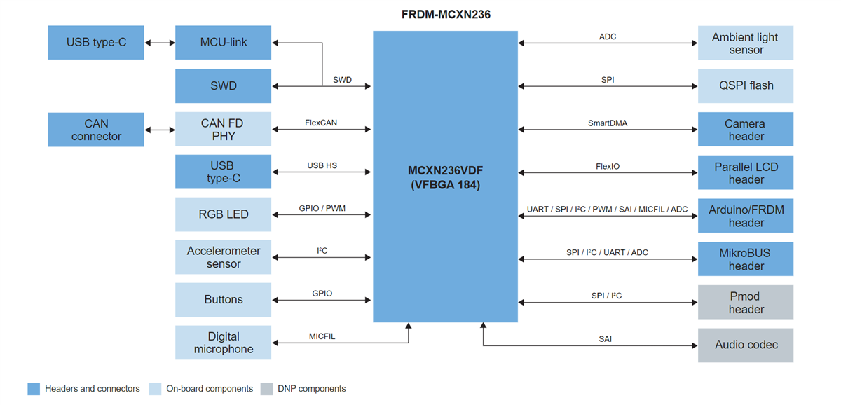 FRDM-MCXN236 Development Board for MCX N23x MCUs - NXP Semiconductors ...
