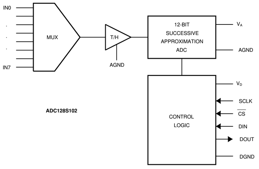 ADC128S102-SEP 12-Bit Analog-to-Digital Converter - TI | Mouser